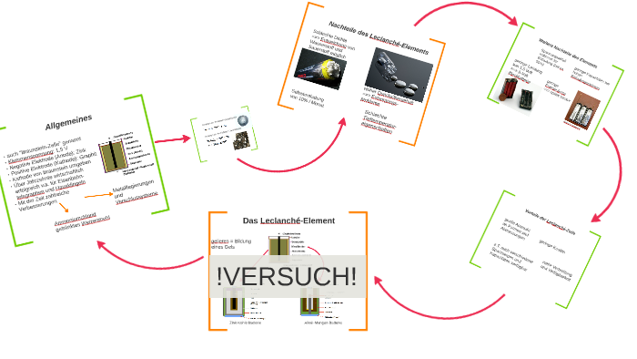 Leclanché-Element by Corin Oswald on Prezi