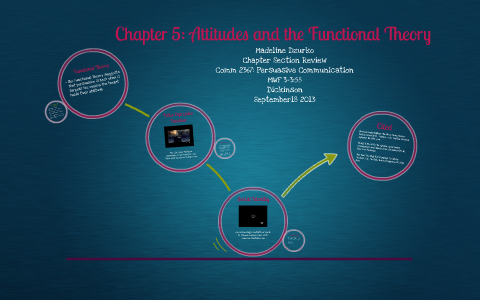 Chapter 5: Attitudes and the Functional Theory by on Prezi