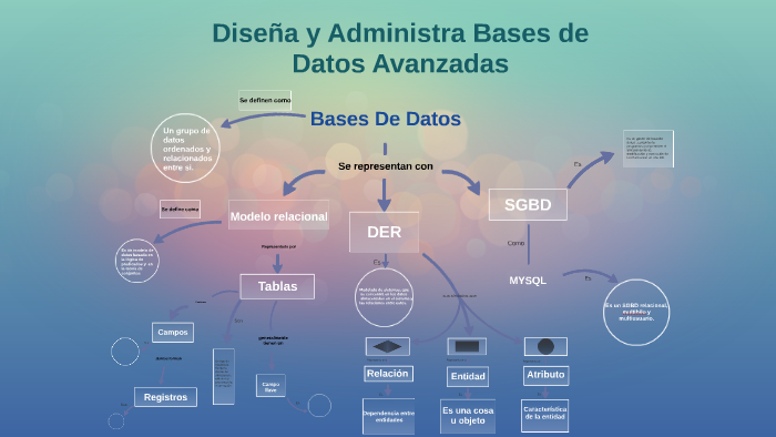 Diseña y Administra Bases de Datos Avanzadas by Annel Lopez on Prezi Diseña y Administra Bases de Datos Avanzadas by Annel Lopez on Prezi