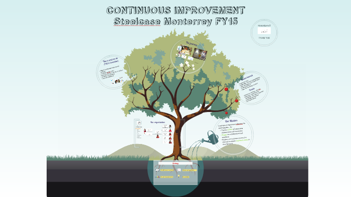 CONTINUOUS IMPROVEMENT by Victor Del Angel on Prezi
