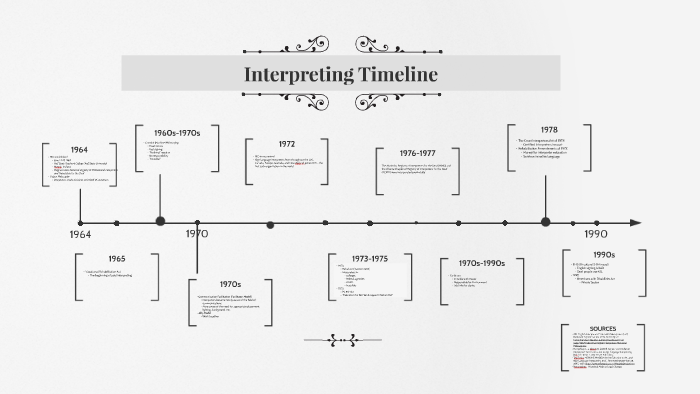 Interpreting Timeline by Amy Cofer on Prezi