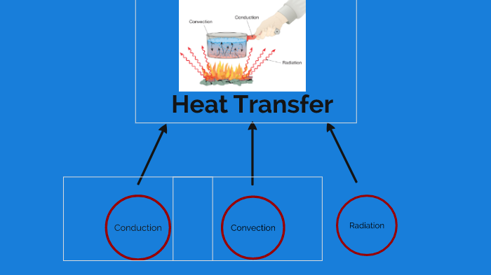 types of heat transfer by Miranda Castro on Prezi