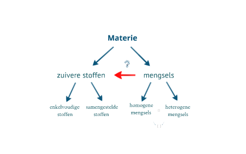 zuivere stoffen en mengsels by Fien Van Lancker on Prezi