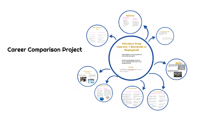 Career Comparison Project by Aidan Combs on Prezi