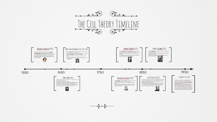 The Cell Theory Timeline by Sammie Christoff on Prezi
