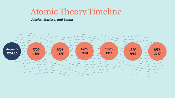Atomic Theory Timeline by Emma Inks on Prezi
