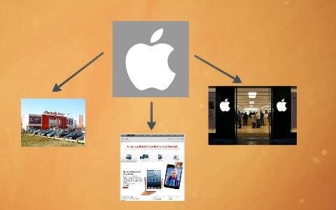 Multi-Channel-Vertrieb by Paul Bier on Prezi