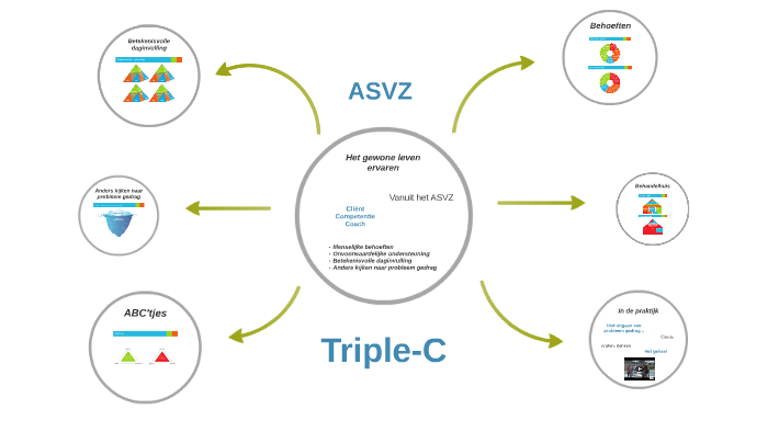 Tripple-C by Jasmijn Gerritsen on Prezi