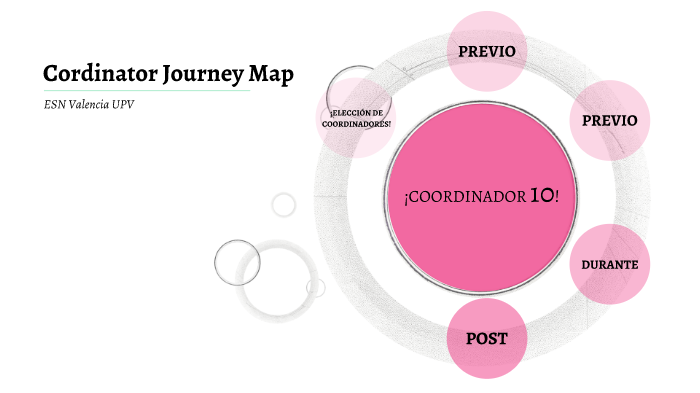 Coordinator Journey Map by Laura Rodrigo on Prezi