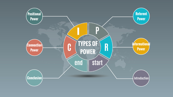 TYPES OF POWER by Michelle AuYeung on Prezi