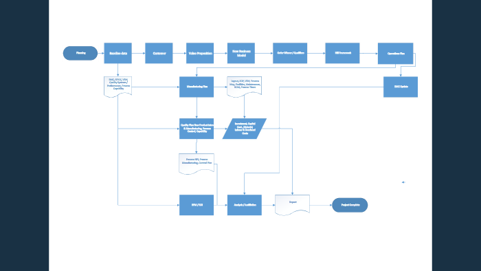 Coursework 1 Process Map by Richard Mills