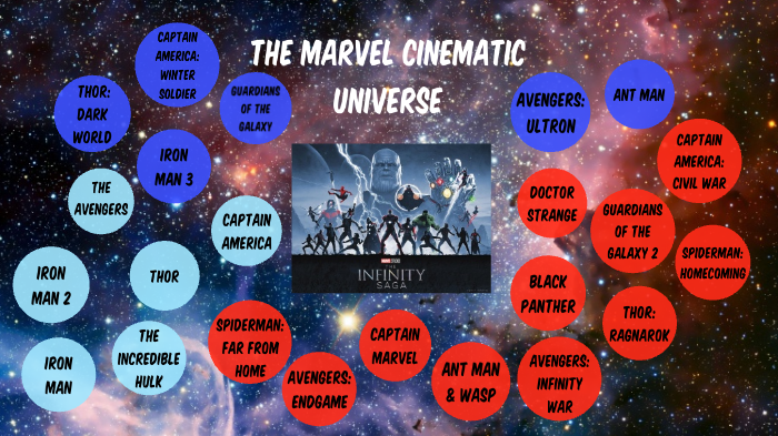 MCU Mind Map by Julia Melone on Prezi
