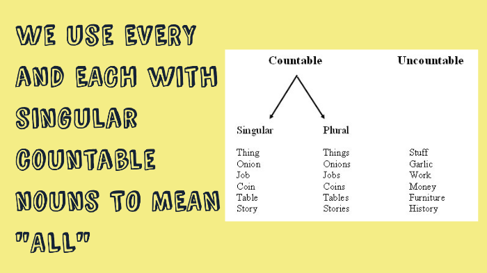 QUANTIFIERS (Every-Each) by Alejandra26 Aguilera on Prezi