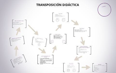 TRANSPOSICIÓN DIDÁCTICA by Ana Martín Martínez on Prezi