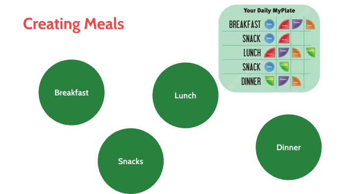 Creating a Meal by Luke Lubich on Prezi