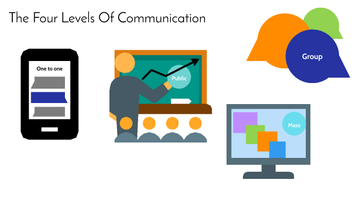 Four levels of communication by Serena Bays on Prezi