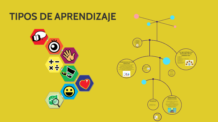 TIPOS DE APRENDIZAJE by Alejandrina Chavez Vazquez on Prezi