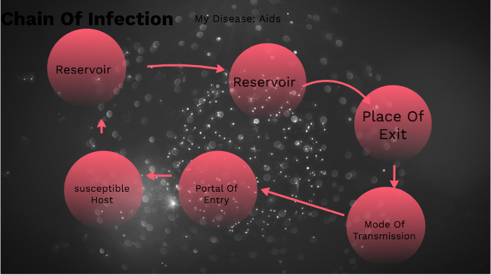 Chain of Infection Assignment: Tavon Wilson by tavon wilson on Prezi