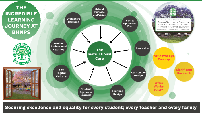 BHNPS Incredible Learning Journey by Belinda Howard on Prezi