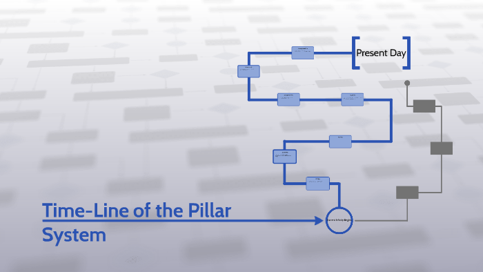 Timeline of the Pillar System by Tairex Clayton on Prezi