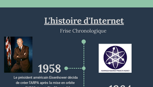 Frise chronologique de l'histoire d'Internet by Nefissa El Annabi on ...