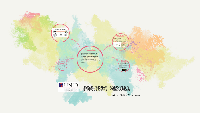 Proceso visual by Dalila Colchero on Prezi