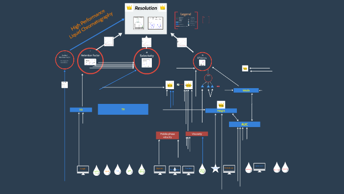 Version 8 HPLC Concept Map by Jordan Michaelis on Prezi