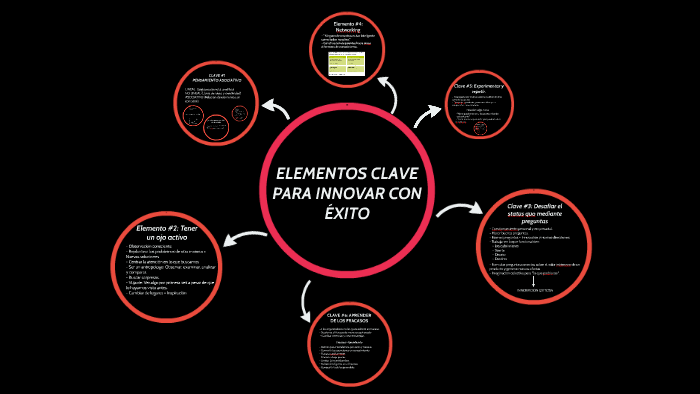 ELEMENTOS CLAVE PARA INNOVAR CON EXITO by Abraham García on Prezi