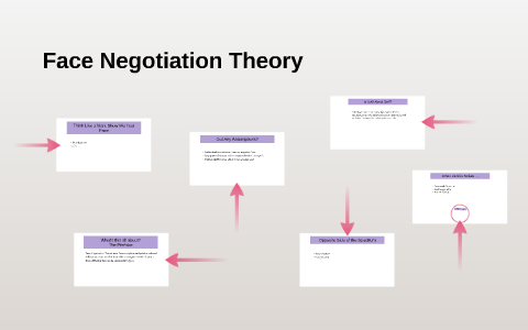 Face Negotiation Theory by Bria Peace on Prezi