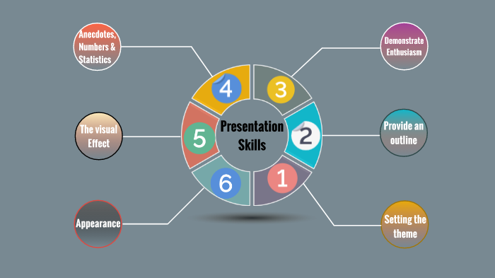 Presentation Skills by Huma Zaidi on Prezi