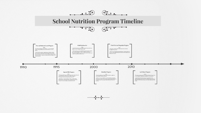School Nutrition Program Timeline by hanna giddings on Prezi