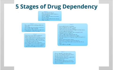 Stages of Drug Dependency by Rachel Jenkins on Prezi