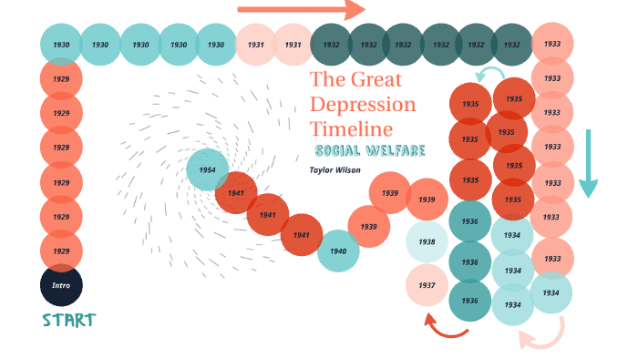The Great Depression Timeline by Taylor Wilson on Prezi
