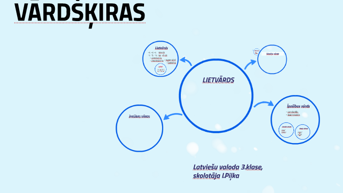 VĀRDŠĶIRAS by Ieviņa Piļka on Prezi