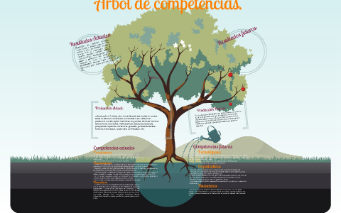 Árbol de competencias by justin villa ordoñez on Prezi