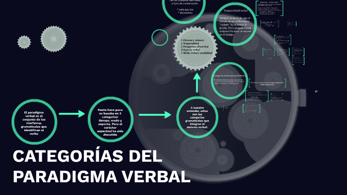 CATEGORÍAS DEL PARADIGMA VERBAL by Natalia Asensio Juan on Prezi