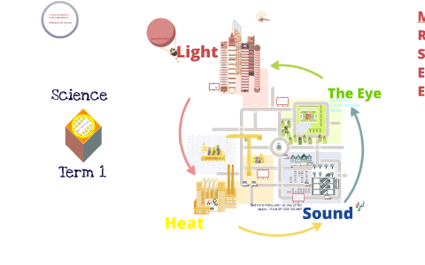Science Revison Term 1 SH Heat, Light & Sound by Eloise B-J on Prezi
