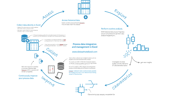 Process data management & continuous improvement by datasetnotebook ...