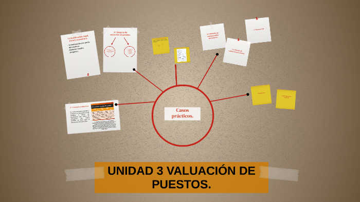 UNIDAD 3 VALUACIÓN DE PUESTOS. by Mirna Soza Soza on Prezi
