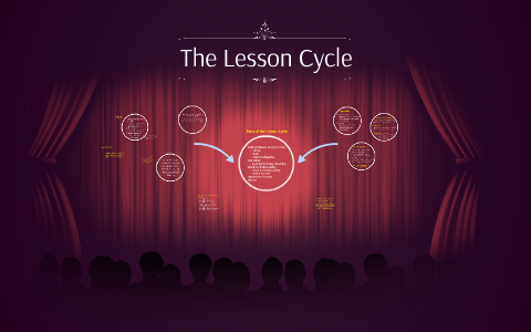 The Lesson Cycle by CA Garrett on Prezi
