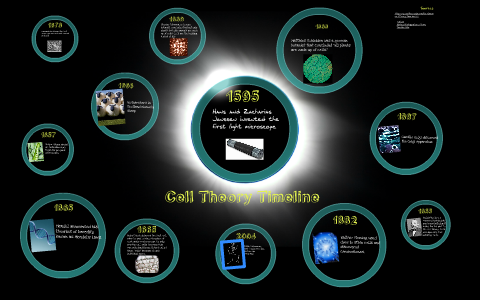 Cell Theory Timeline by on Prezi