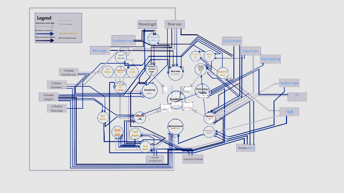 HPLC Concept Map by Michael dinh on Prezi