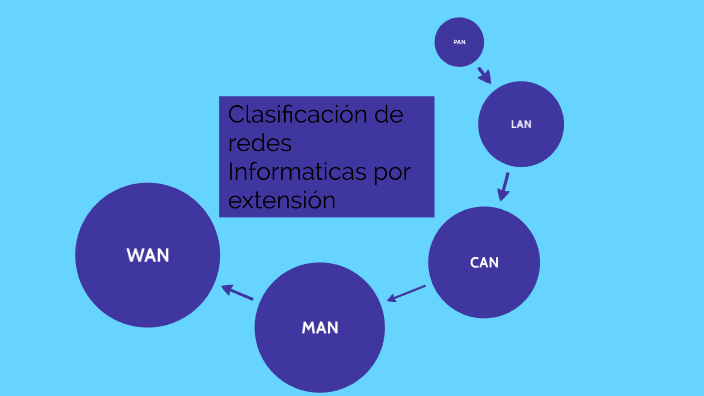 Clasificacion de red segun alcance by Luis Campos on Prezi