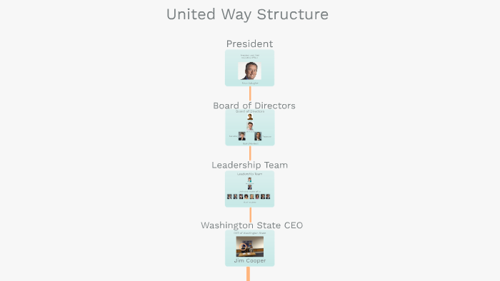 United Way Structure by Natalie Zimmer on Prezi