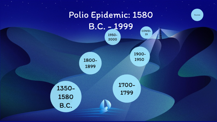 Polio Timeline by Emina Hajro on Prezi