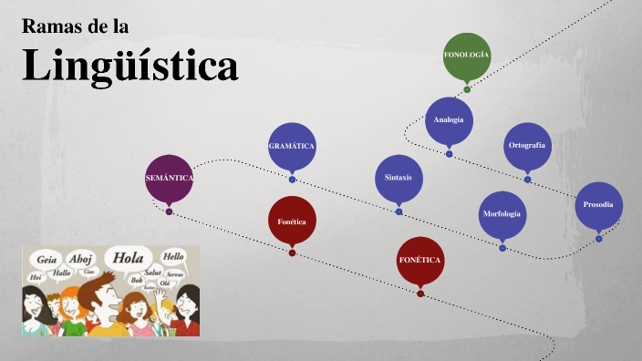 Ramas de la lingüística. by Diego Leguizamo on Prezi