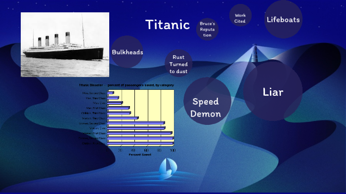 Reading Titanic Project: Bruce Ismay at fault by Kyen Malacara on Prezi
