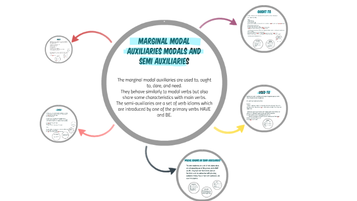 Semi-modals or Semi auxiliaries by Julieta Fraile on Prezi