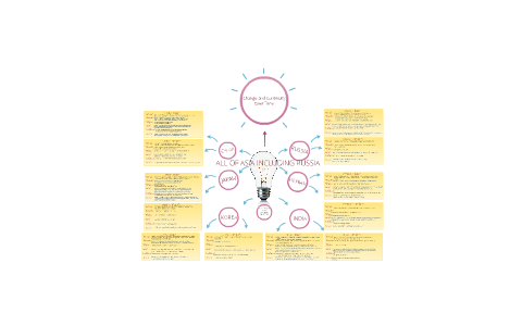 APWH CCOT Project by Sarah Smith on Prezi
