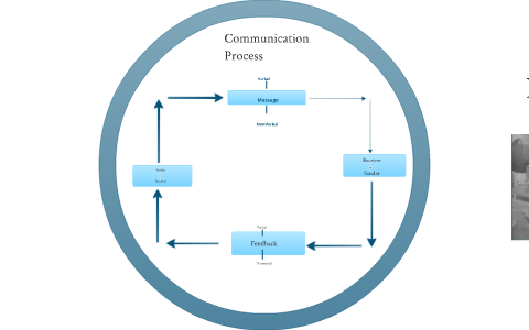 Communication Process by Drew Wessels on Prezi